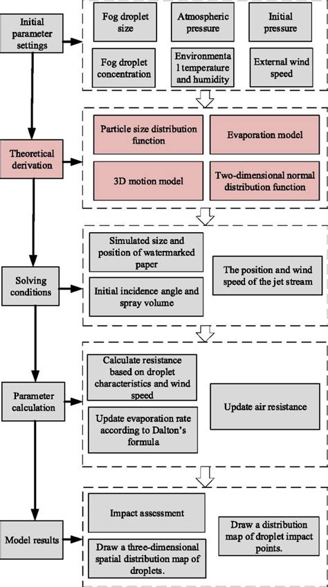 Flowchart Of The Droplet Distribution Model Solution Download