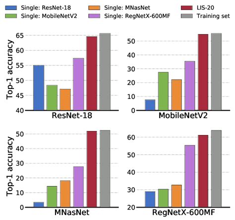 When Data Synthesized On One Model It Has Poor Performance On Other
