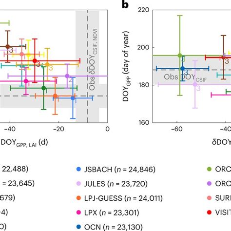 Timings Of Seasonal Peak Photosynthesis Canopy Structure And Climatic Download Scientific