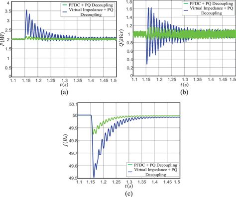 Improvement Of Vsg Transient Performance Based On Power Feedforward Decoupling Control Liu