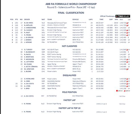98 Best Final Classification Images On Pholder Formula1 Formula E