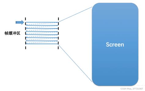 android屏幕刷新机制 android display刷新机制 csdn博客