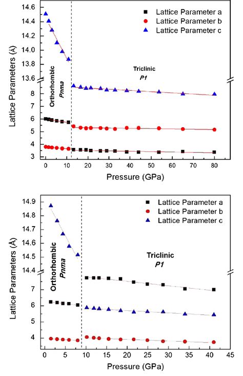 The Lattice Parameters For The Low And High Pressure Phases Of Cusbs 2