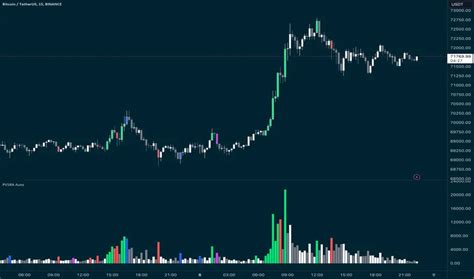 Pvsra Candles Auto Override — Indicator By Tradetravelchill — Tradingview