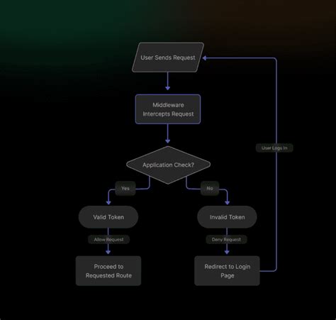 enhancing your next js application with middleware
