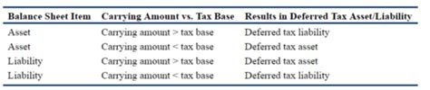 Income Taxes Flashcards Quizlet