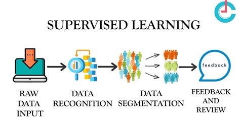 Supervised Learning Klasifikasi And Algoritma