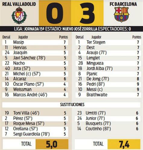 Spanish Newspaper Player Ratings Real Valladolid Vs Barcelona 0 3