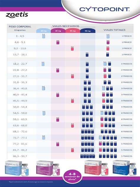 Tabla Dosificación Cytopoint V2 Pdf