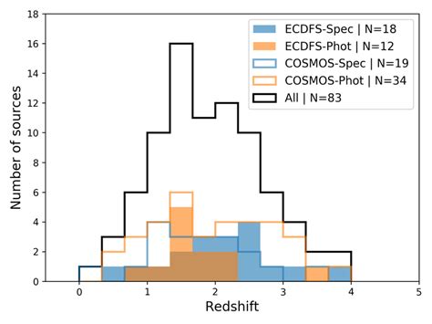 Histograms Presenting The Number Of Sources For Each Redshift Bin