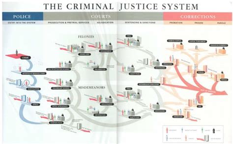 Criminal Justice System Flowchart