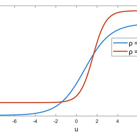 Sigmoid Functions For The Nodes Blue Curve Indicates The Synaptic