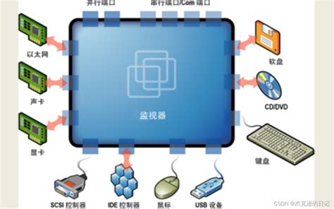 Vsphere 体系虚拟化架构vsphere虚拟化架构 Csdn博客