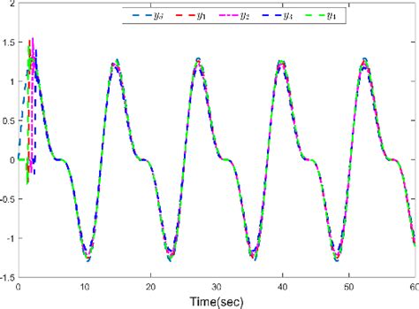 Figure 2 From Adaptive Fuzzy Predefined Accuracy Control For Output