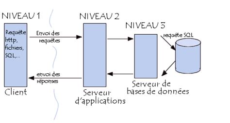 Réseaux Architecture client serveur à 3 niveaux Comment Ça Marche