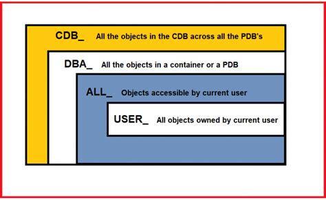 Oracle Data Dictionary Dot Net Tutorials