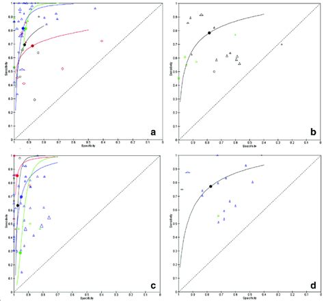 Raw Roc Plots And Fitted Summary Roc Curves Every Symbol Reflects A 2