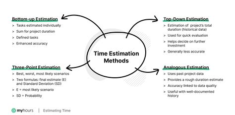 Estimating Time My Hours