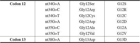 Kras Mutation Testing In Advanced Colorectal Cancers