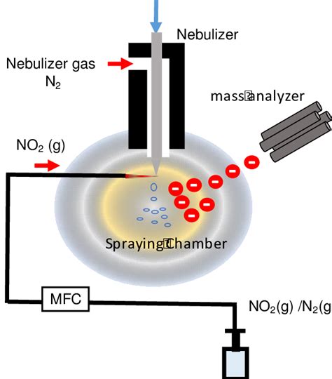 Schematic Diagram Of The Experimental Setup Mfc Is The Mass Flow
