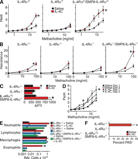 It Inoculation Of Il 4rα−−smp8il 4rα− Mice With Il 4c Induces