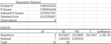 regression adjusted r squared for multiple exact same input variables