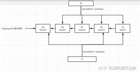 Lua54 源码剖析——基本数据类型 之 Function 知乎