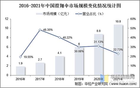 2022年中国滑翔伞市场规模、人员数量、场地分布及进出口情况分析 原文标题：2022年中国滑翔伞行业发展现状分析，场地主要聚集在旅游大省「图」