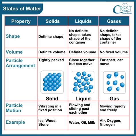 States Of Matter Liquid Examples
