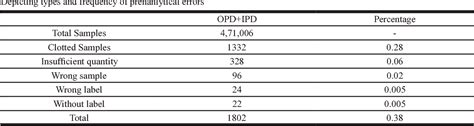 table 1 from preanalytical errors in hematology laboratory an