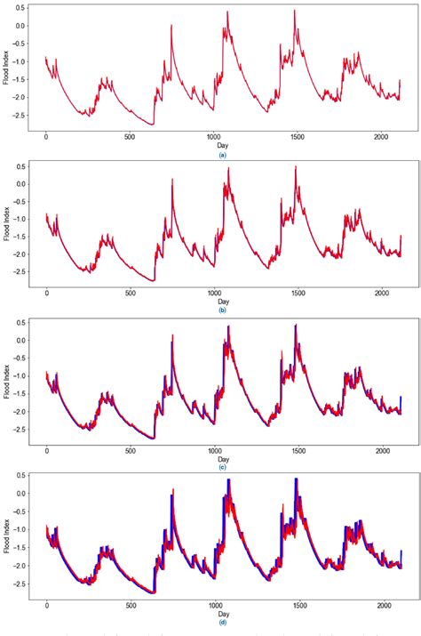 Figure 1 From Designing Deep Based Learning Flood Forecast Model With