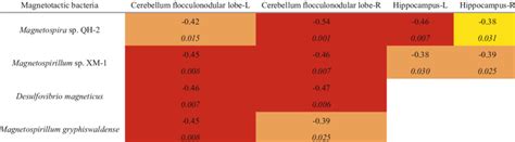 Signifi Cant Nonparametric Partial Correlations Between Mtb Species And