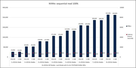 Cisco Ucs X210c M7 Compute Node Disk I O Characterization White Paper Cisco