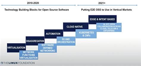 An Open Source Ecosystem For G And Telecom Networks