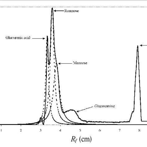 The Result Of The Deconvolution Procedure Applied To The Same Download Scientific Diagram