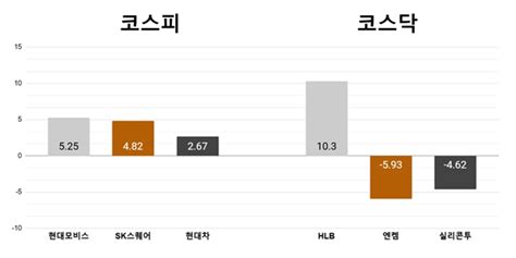 오늘의 주목주 현대차그룹주 온기 현대모비스 5대 상승 Hlb 10 올라