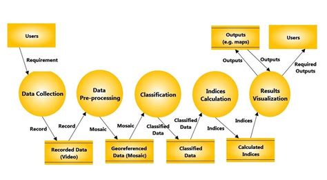 a scheme of data flow source authors download scientific diagram