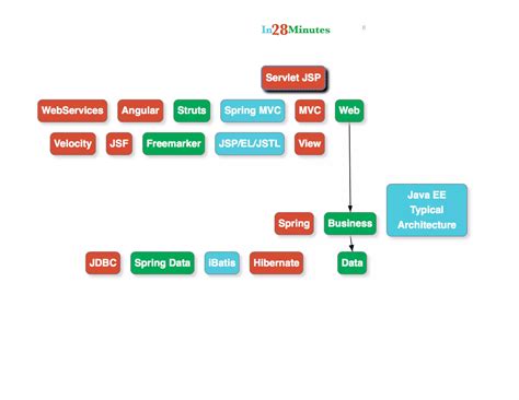 Spring Tutorial For Beginners With Examples Ppt