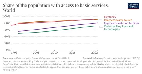 Share Of The Population With Access To Basic Services Our World In Data