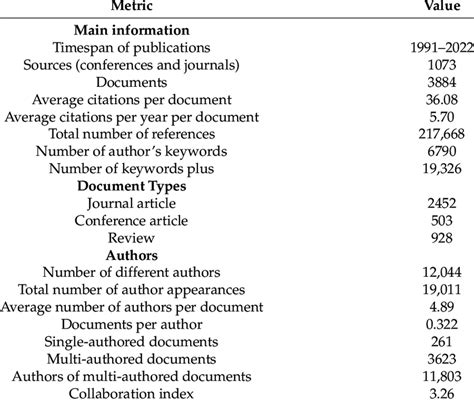General Overview And Key Metrics Of The Identified Publications Download Scientific Diagram