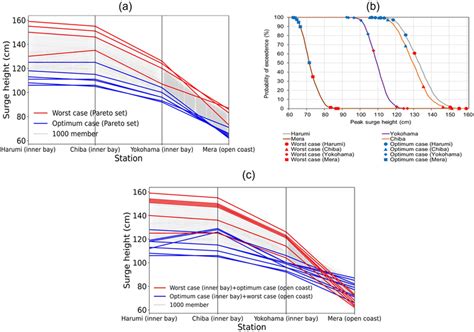 A Forecasted Paretooptimal Multiscenarios Due To Tropical Cyclone