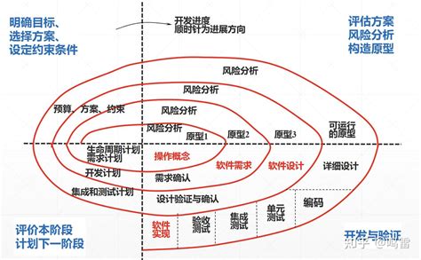 螺旋模型和喷泉模型 知乎