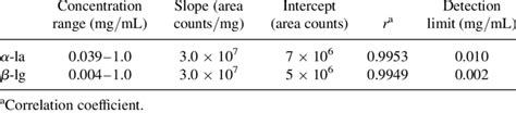 Calibration Curves Determined By The External Standard Method