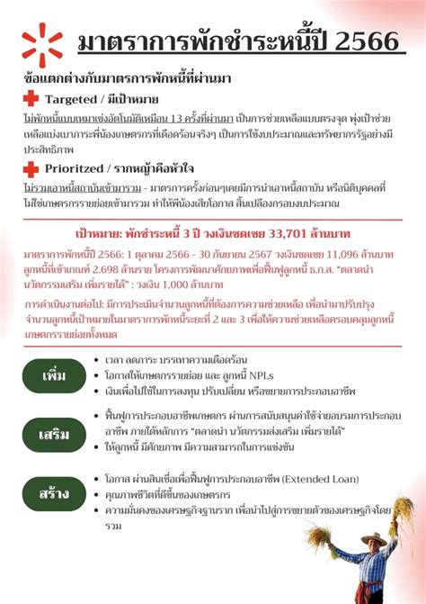 ครม เคาะมาตรการพักหนี้เกษตรกร 3 ปี เริ่ม 1 ต ค 66 รายเช็คได้ที่นี่