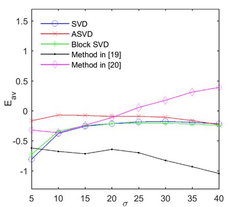 estimation mse across noise levels download scientific diagram