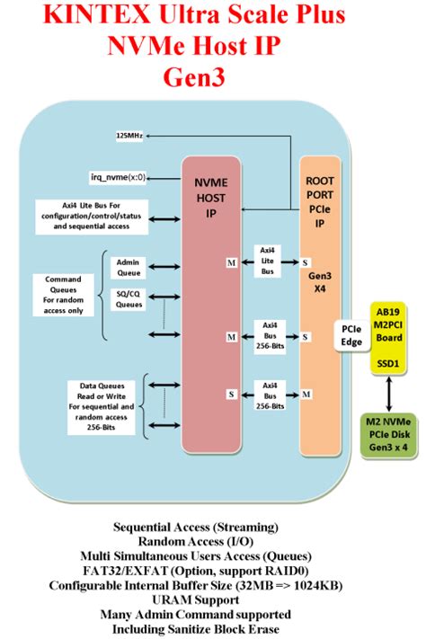 Kintex Ultra Scale Plus Nvme Host Ip