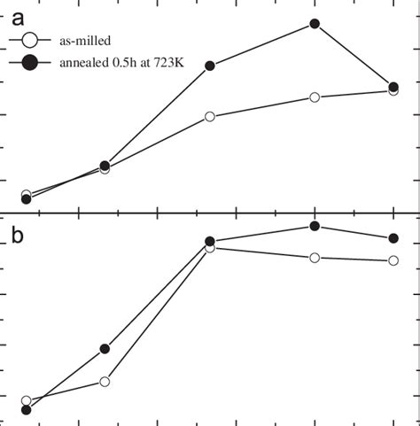 Ball Milling Time Dependence Of The Coercivity A And Squareness B