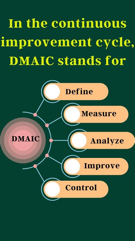 In The Continuous Improvement Cycle Dmaic Stands For Industrial Revolution Improve Analyze