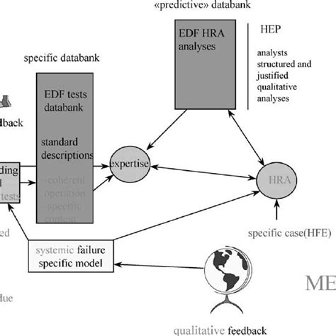 Systemic Model Of Failure Download Scientific Diagram