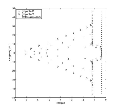 Second Order Skew Symmetric Case A 1 08x B −1 08x